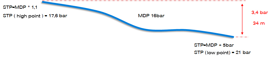 The basics of pressure tests on water pipelines - Esders GmbH