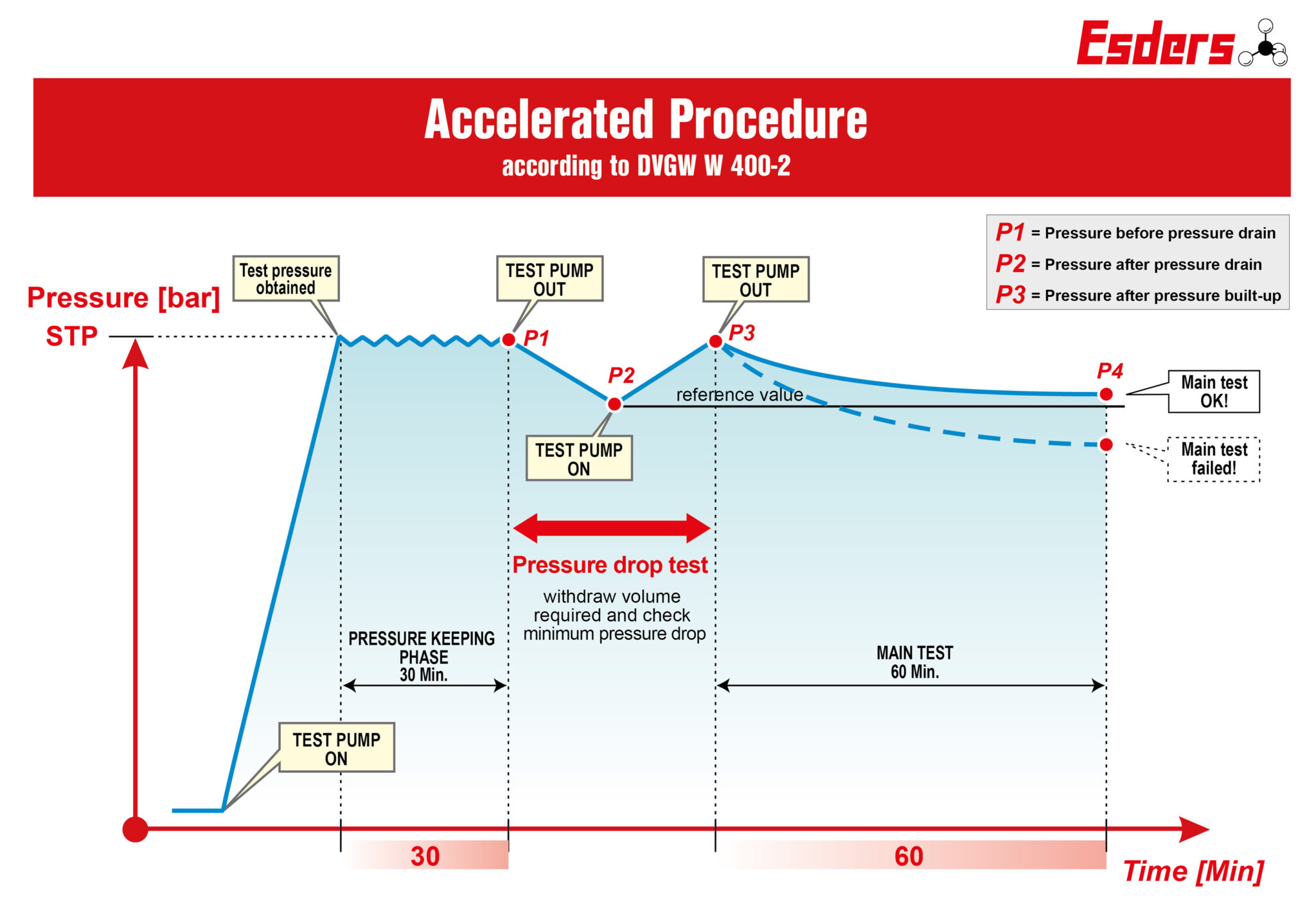 Basics of hydraulic pressure test – Head loss method according to W 400 ...