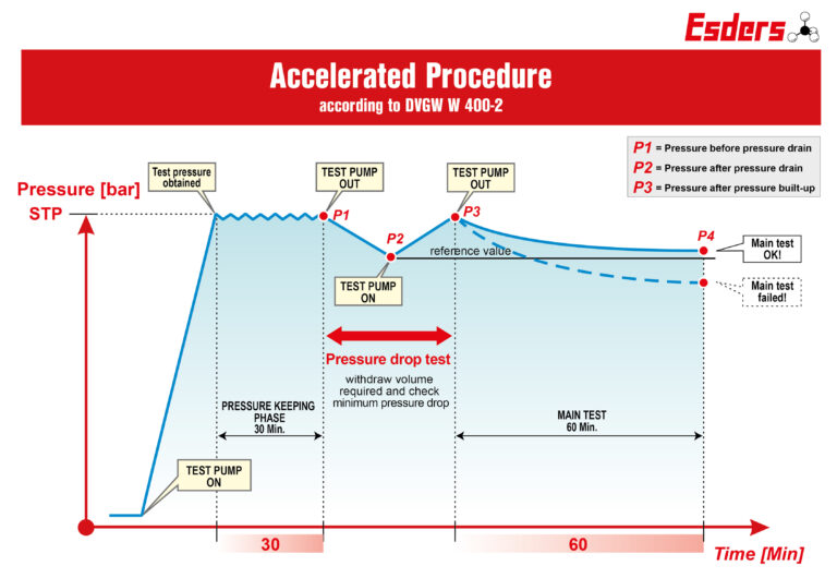 Basics of hydraulic pressure test – Head loss method according to W 400 ...
