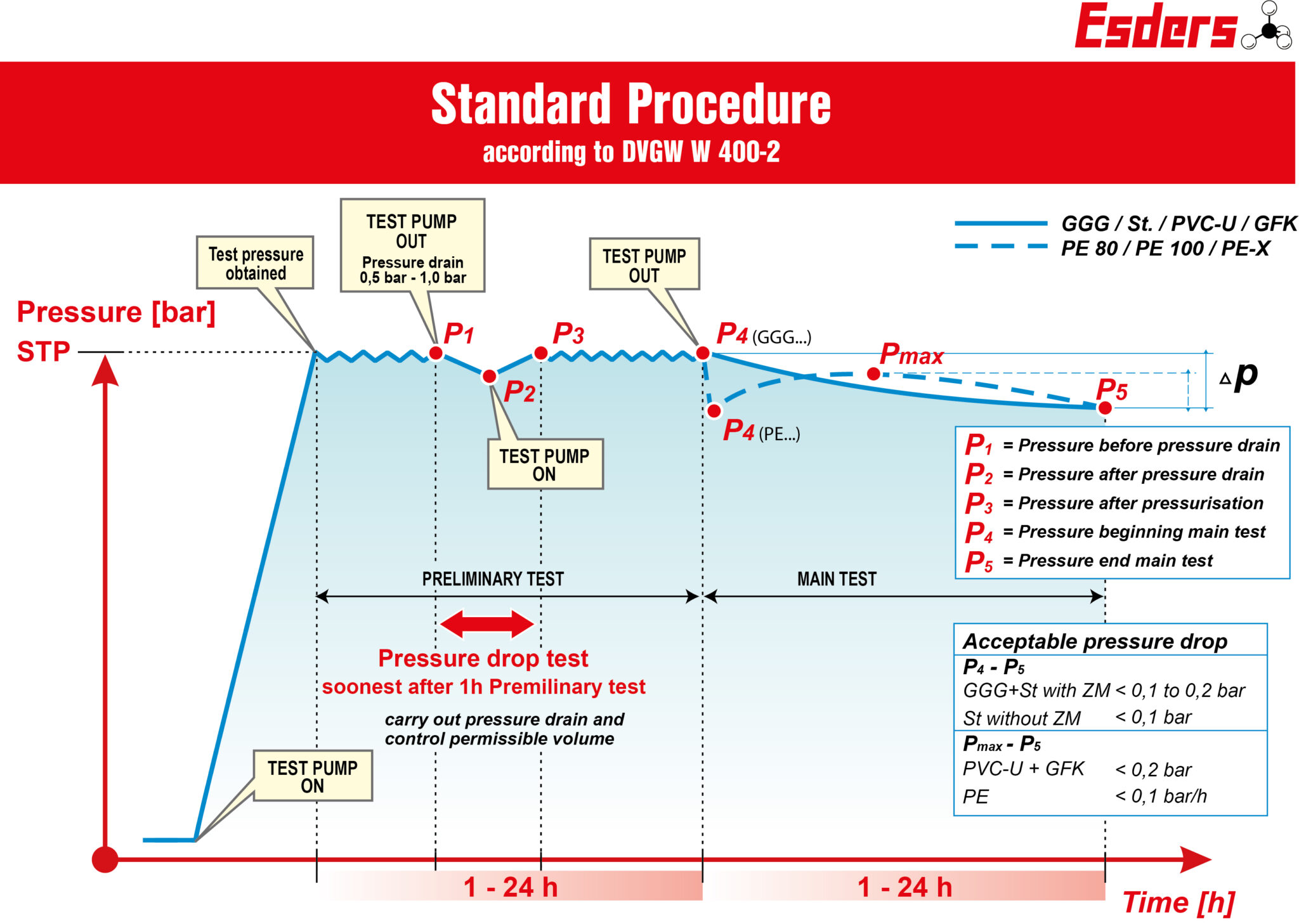 Basics of hydraulic pressure test – Head loss method according to W 400 ...