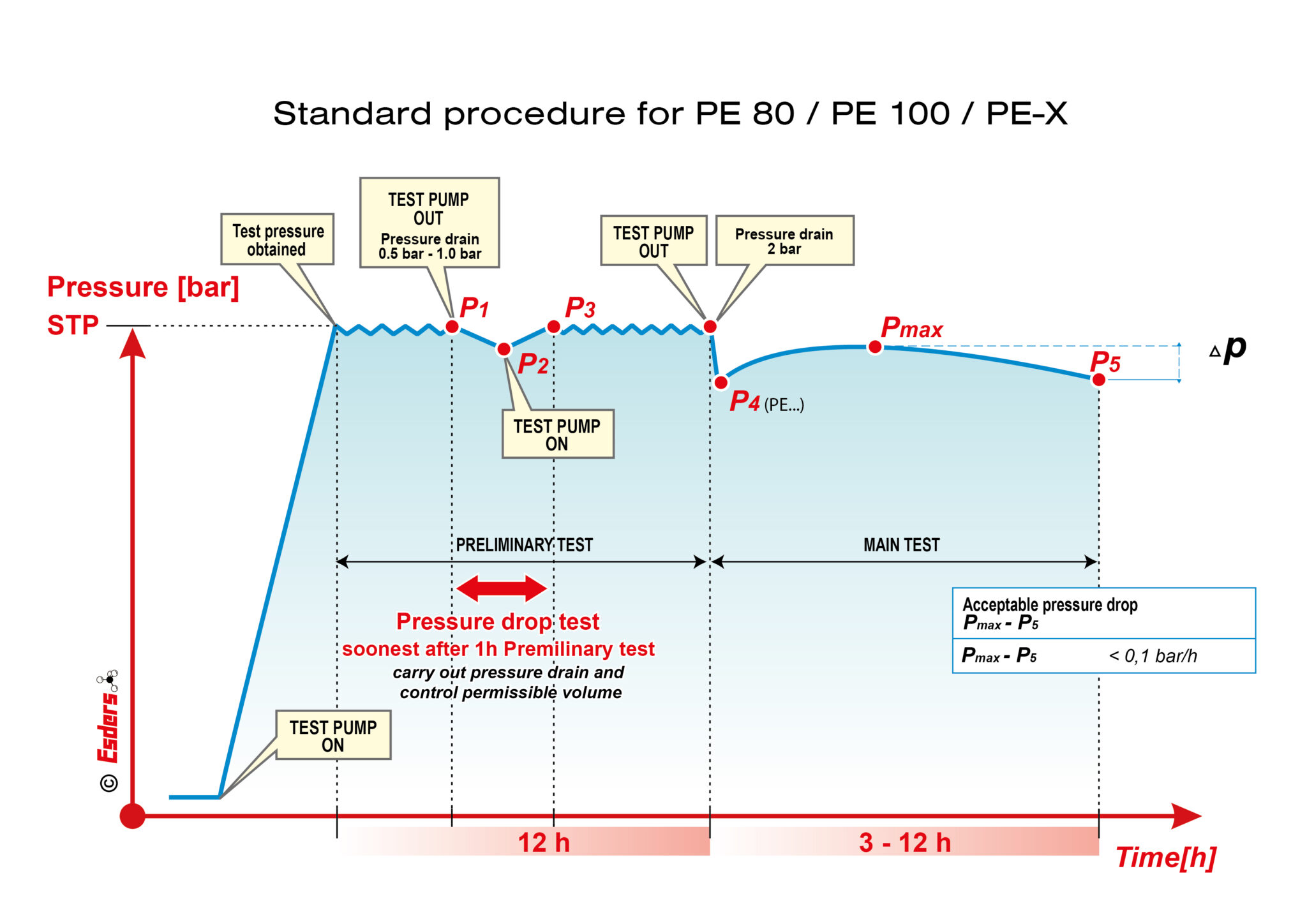 Basics of hydraulic pressure test – Head loss method according to W 400 ...