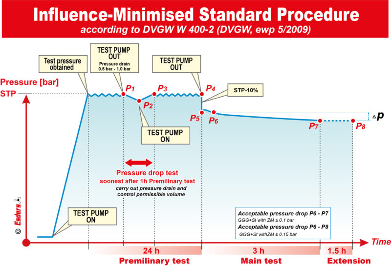 Basics of hydraulic pressure test – Head loss method according to W 400 ...