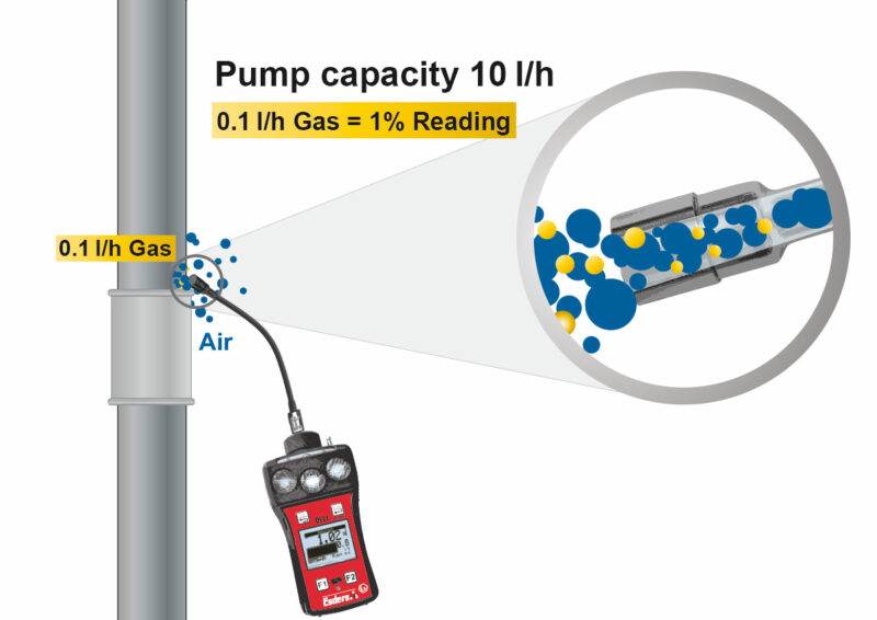 Gas readings - Differences between diffusion and pump measuring devices - Esders GmbH