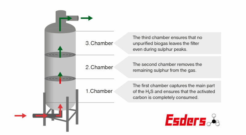 Measuring biogas – gas analysis - Esders GmbH