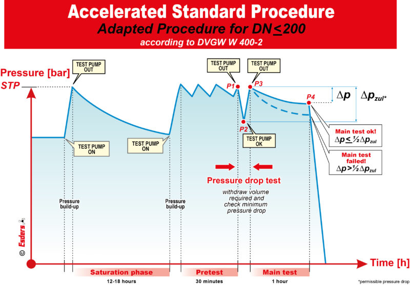 Changes W 400-2 pressure test methods - Esders GmbH