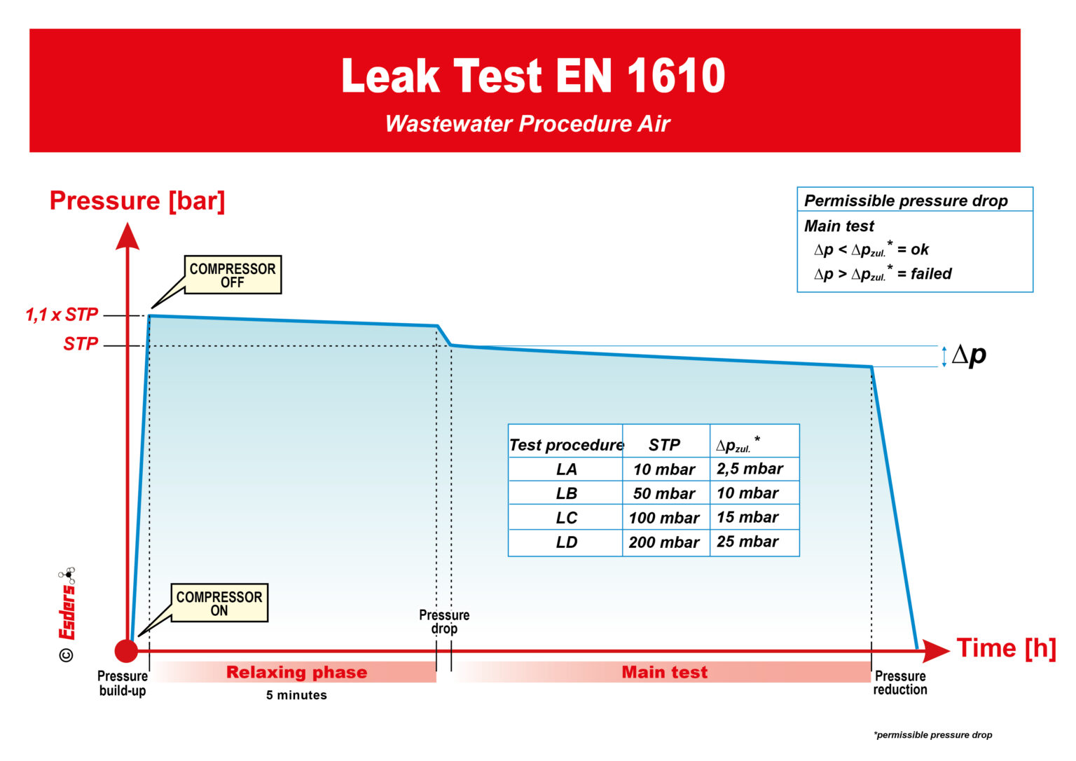 DIN EN 1610 - Leak test of wastewater pipes - Esders GmbH