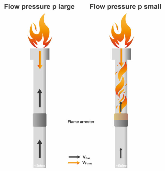 Safety due to a flame arrester - Esders GmbH